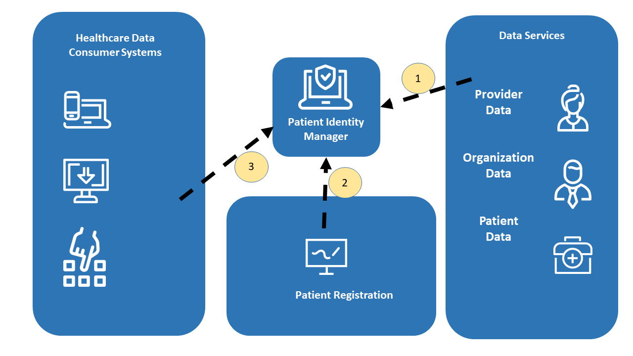 HIE-Whitepaper | White Paper - Health Information Exchange: Enabling ...